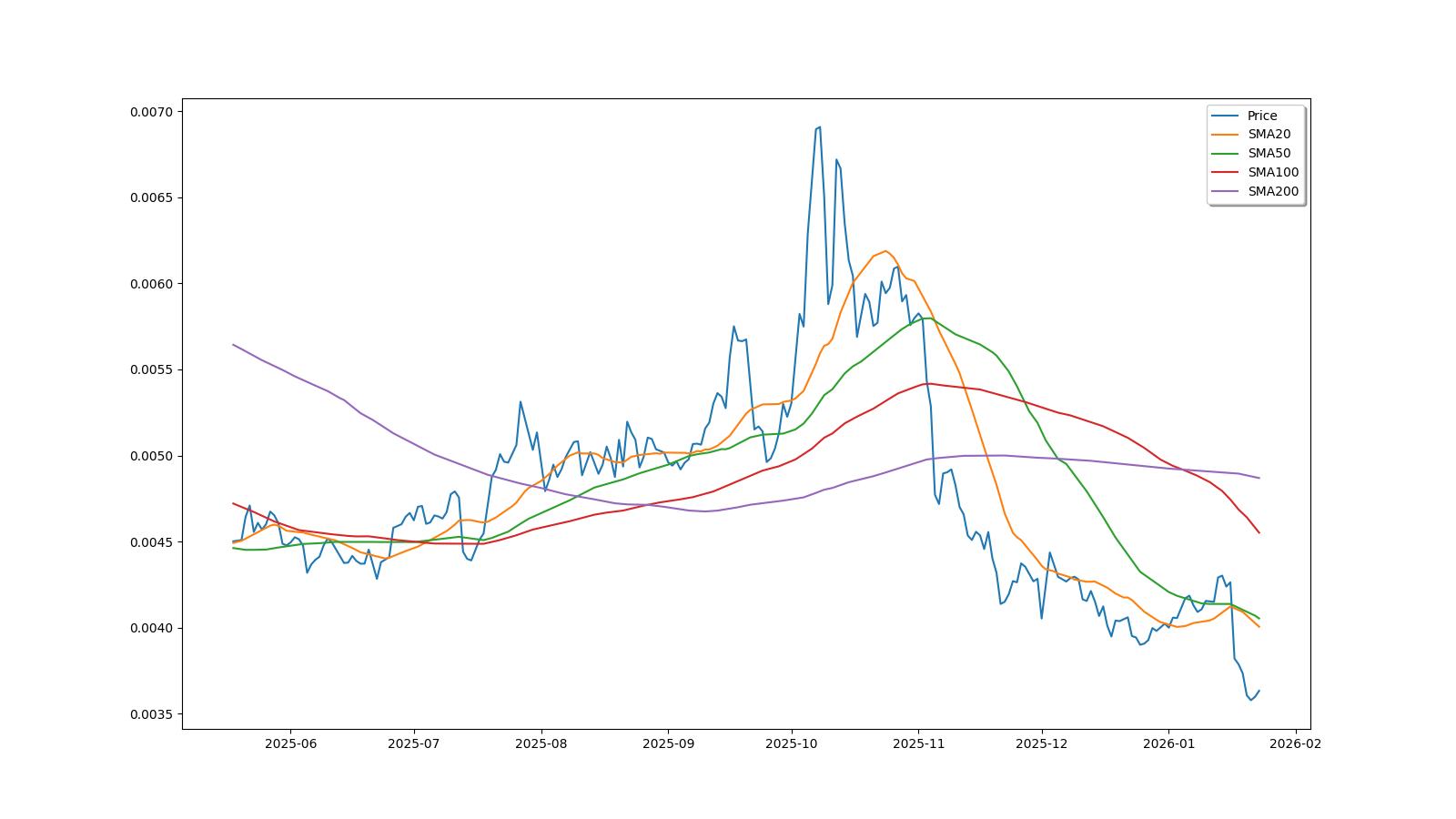 Arena Token Simple Moving Averages