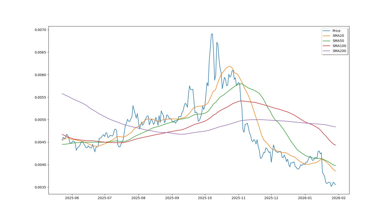 Arena Token Simple Moving Averages