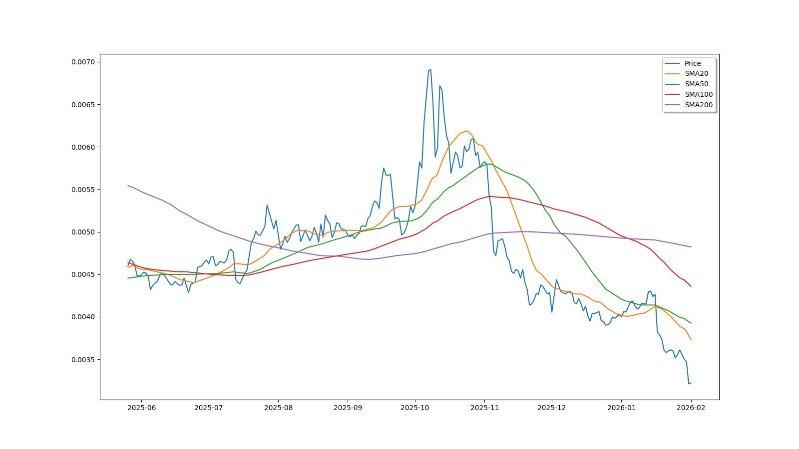 Arena Token Simple Moving Averages