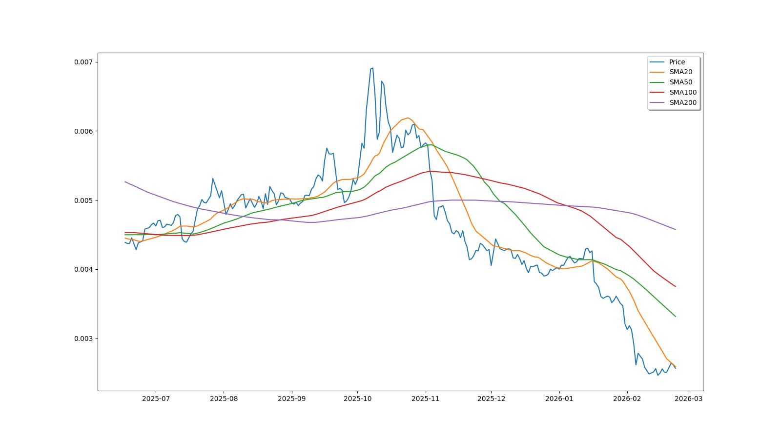 Arena Token Simple Moving Averages
