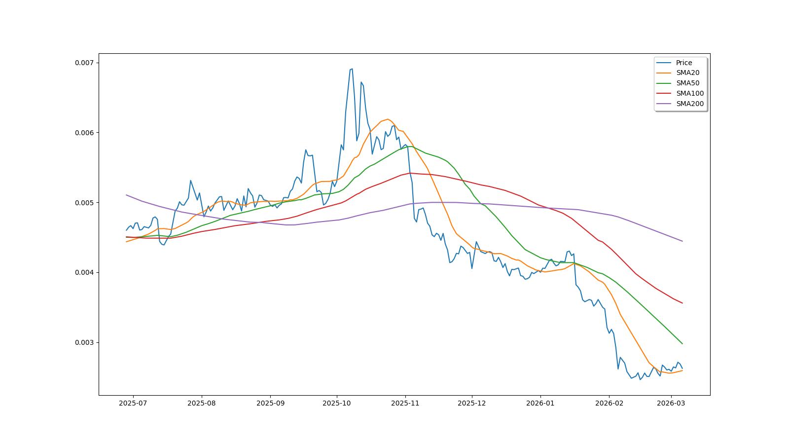 Arena Token Simple Moving Averages