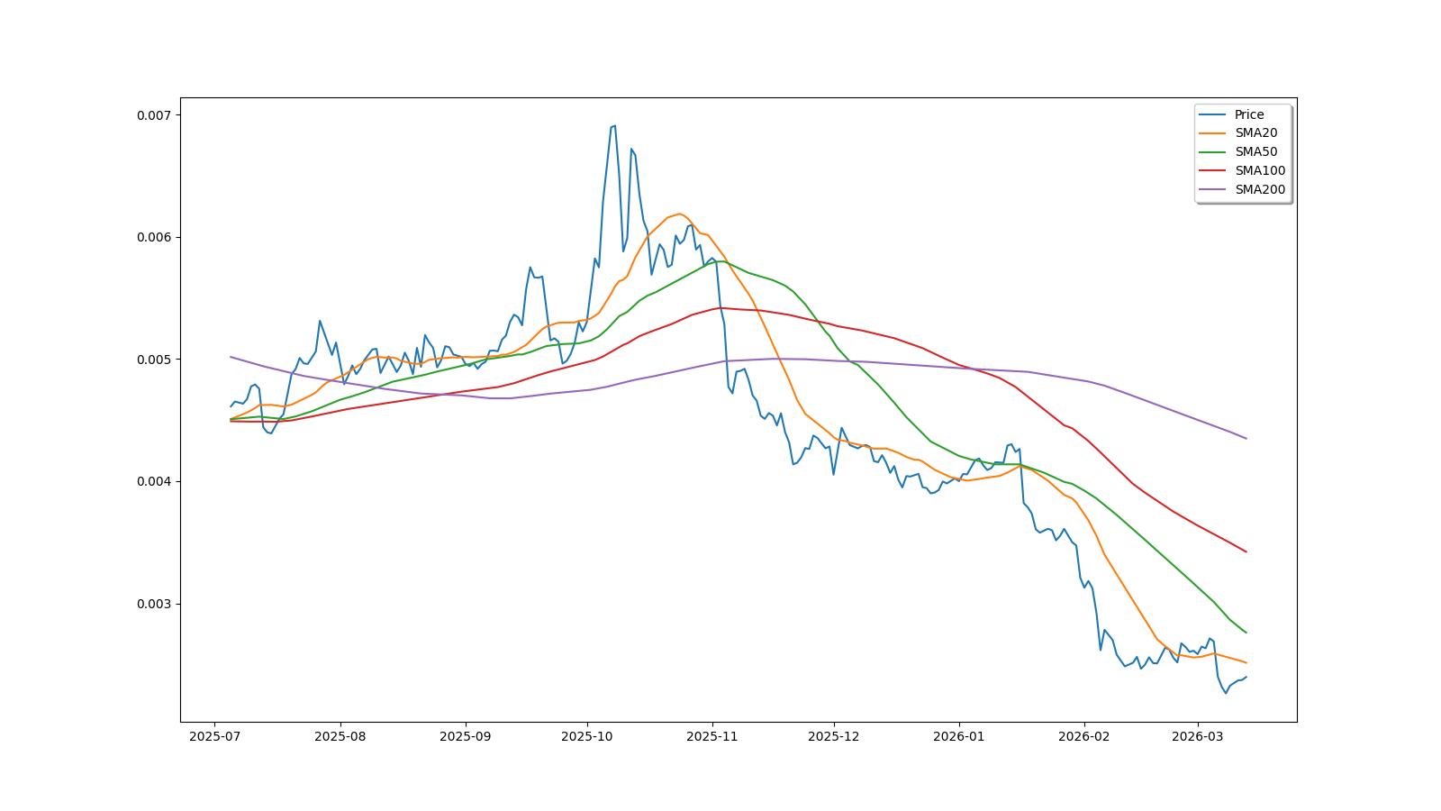 Arena Token Simple Moving Averages