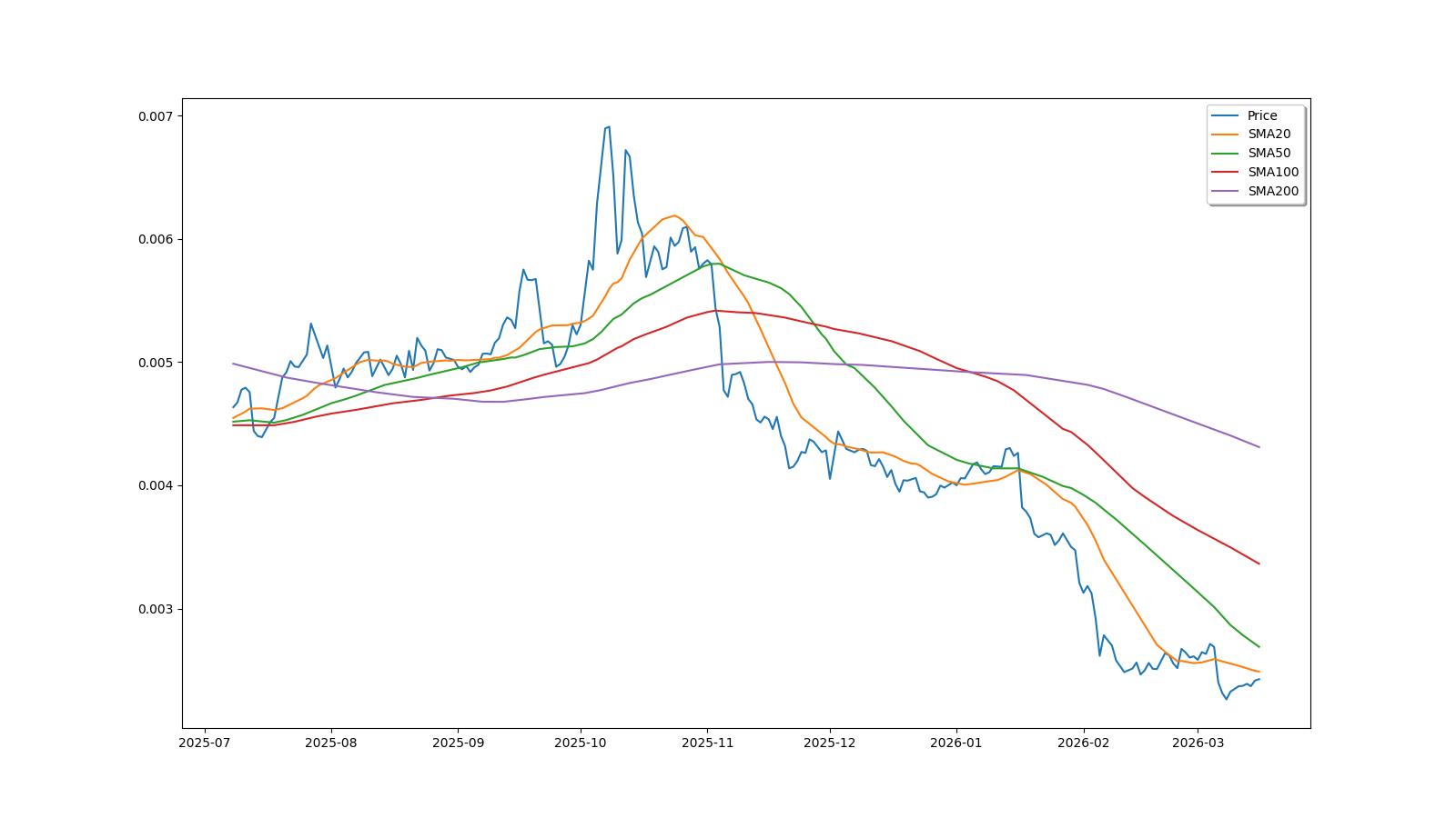 Arena Token Simple Moving Averages
