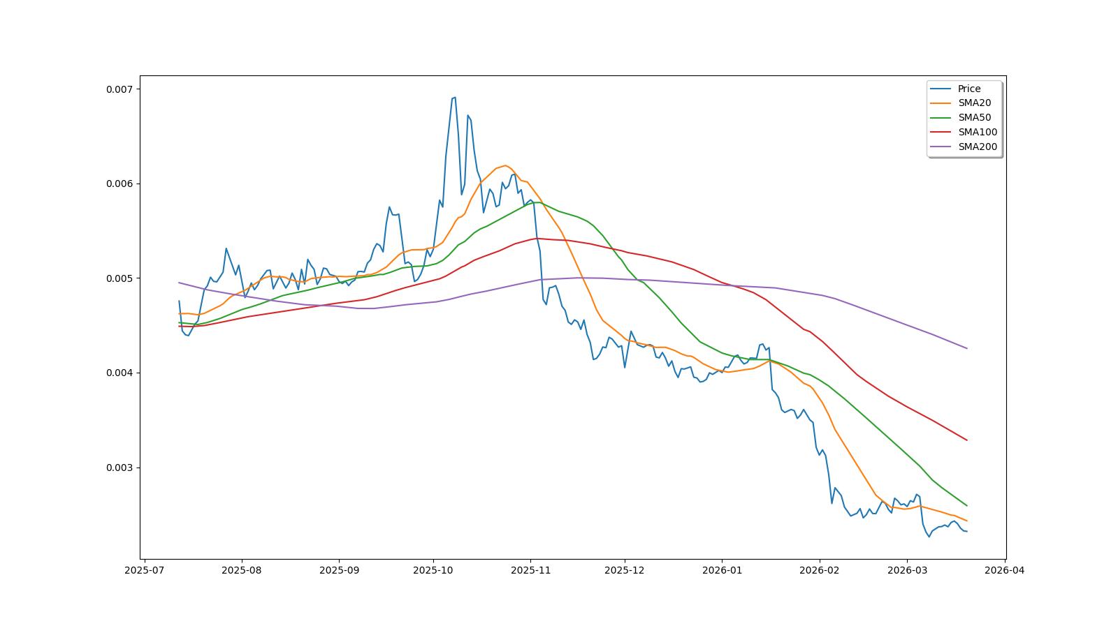 Arena Token Simple Moving Averages