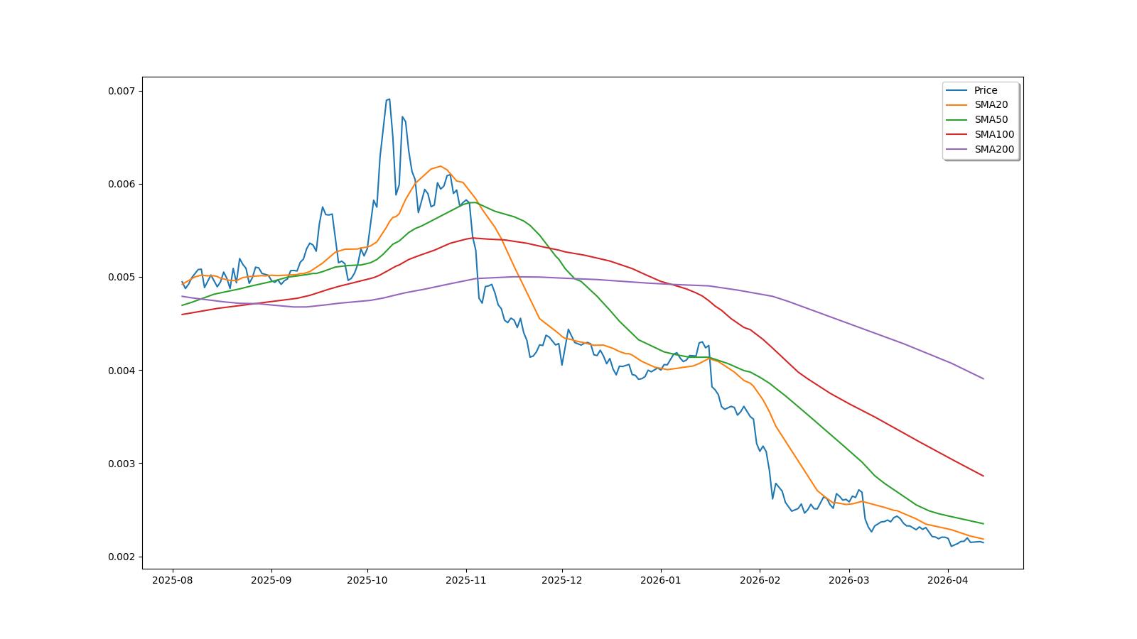 Arena Token Simple Moving Averages