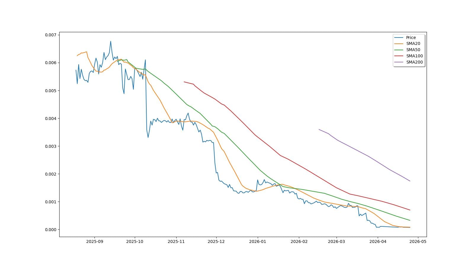 Arena-Z Simple Moving Averages
