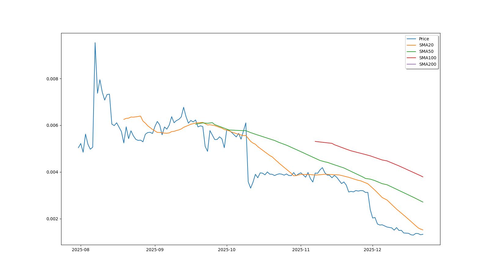 Arena-Z Simple Moving Averages