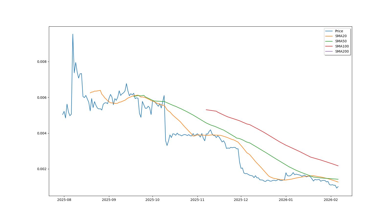 Arena-Z Simple Moving Averages