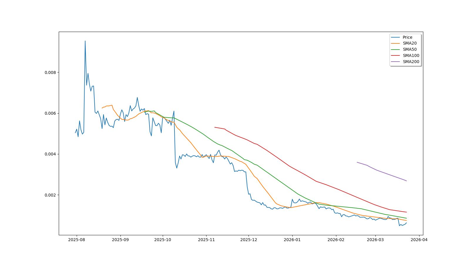 Arena-Z Simple Moving Averages