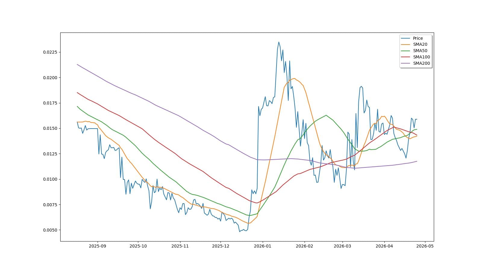 Areon Network Simple Moving Averages