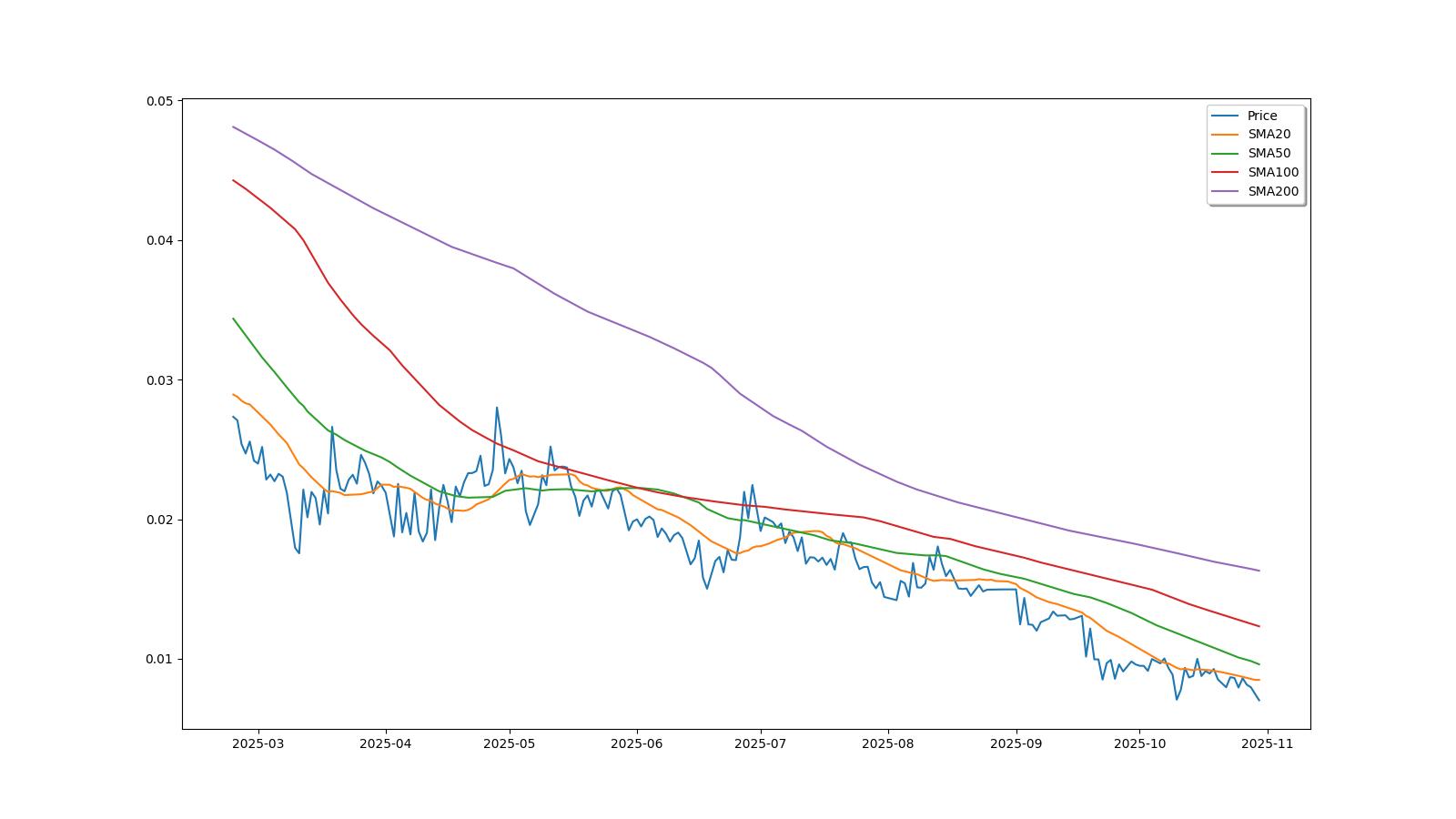 Areon Network Simple Moving Averages
