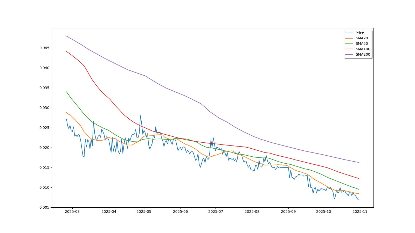 Areon Network Simple Moving Averages