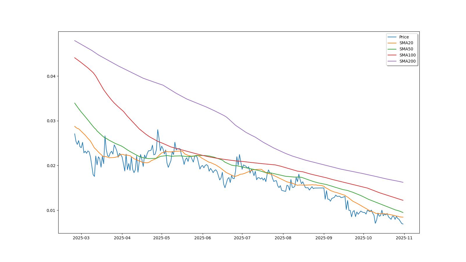 Areon Network Simple Moving Averages