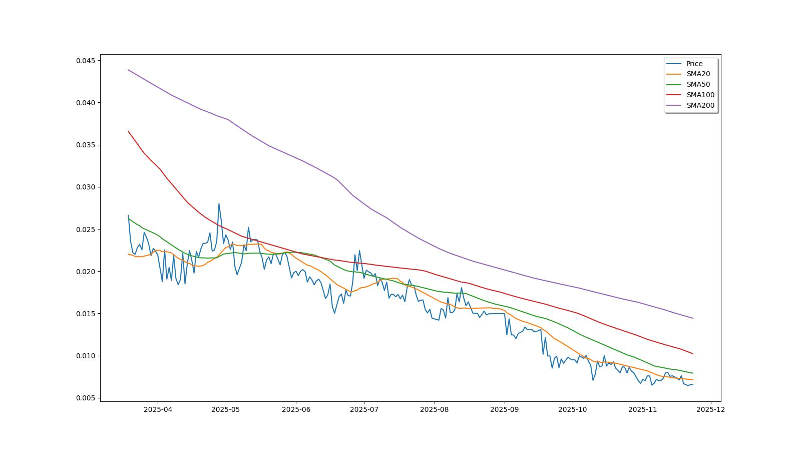 Areon Network Simple Moving Averages