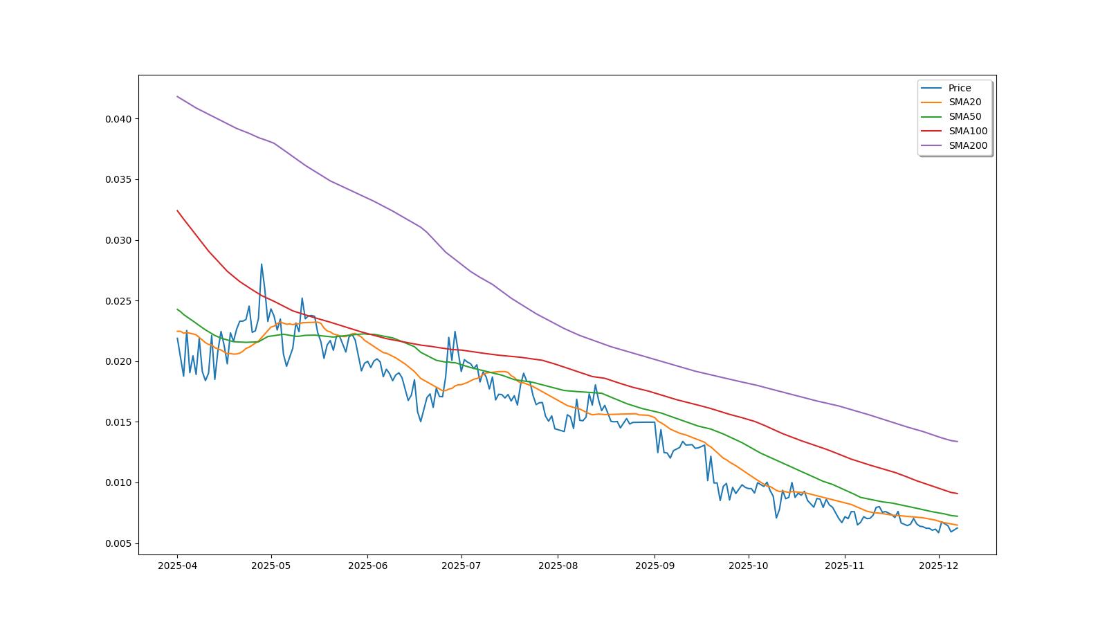 Areon Network Simple Moving Averages