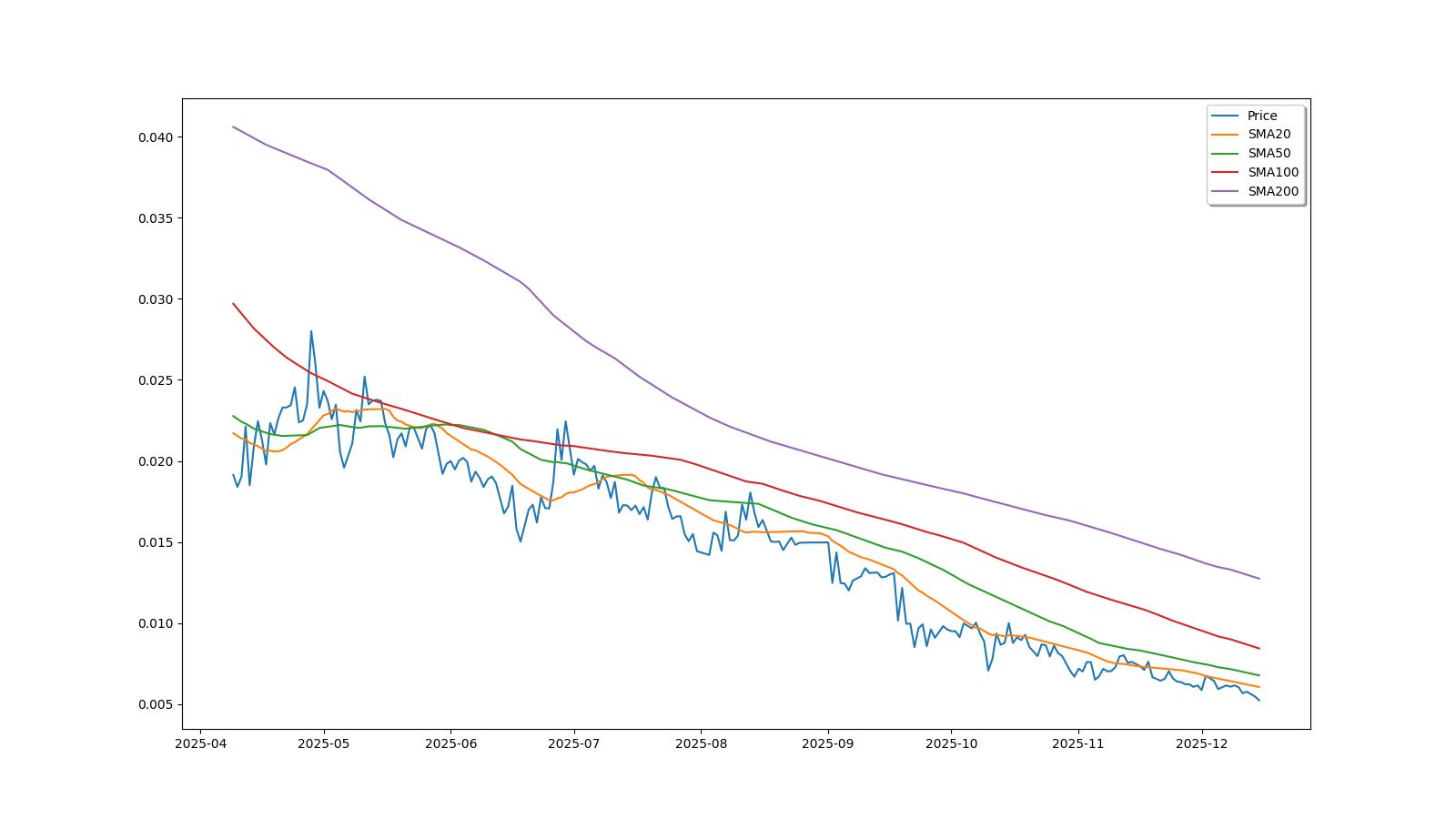 Areon Network Simple Moving Averages