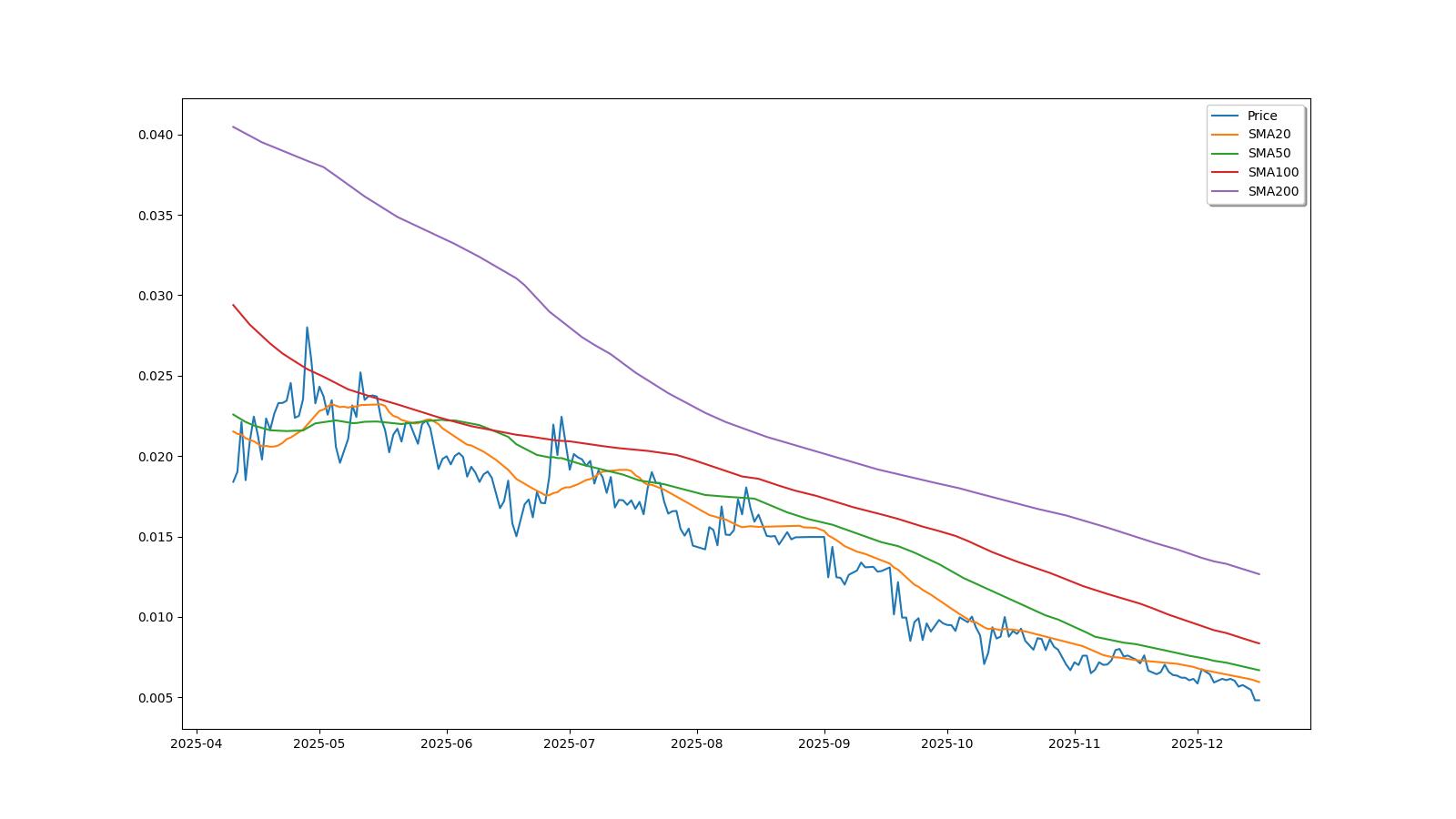 Areon Network Simple Moving Averages
