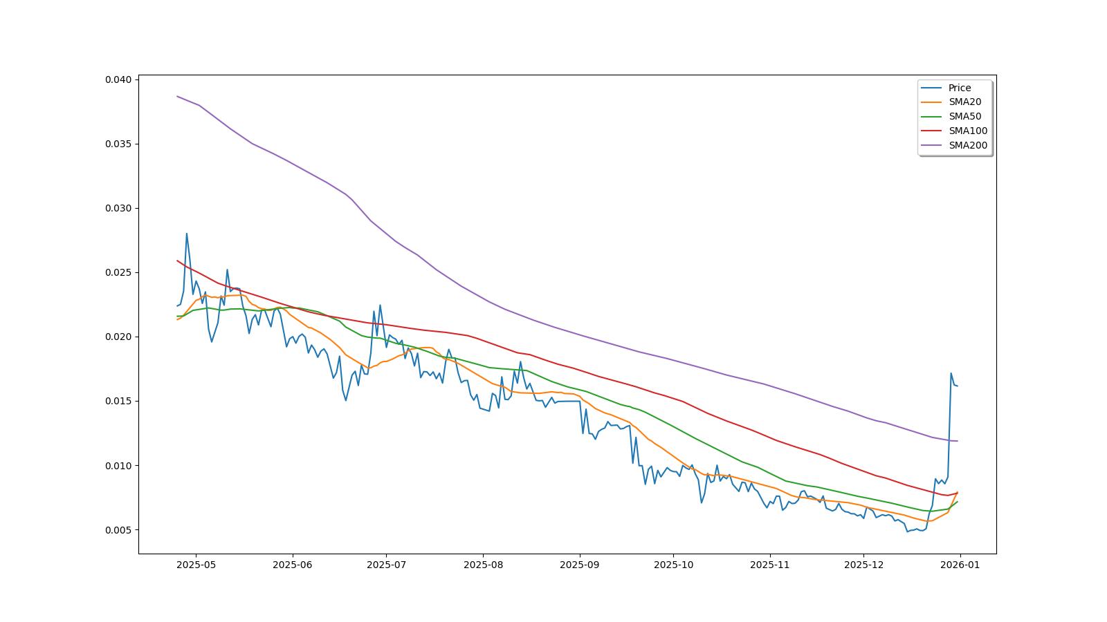 Areon Network Simple Moving Averages