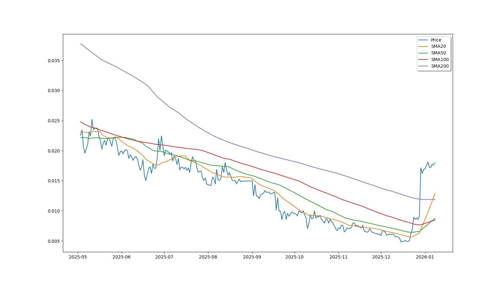 Areon Network Simple Moving Averages