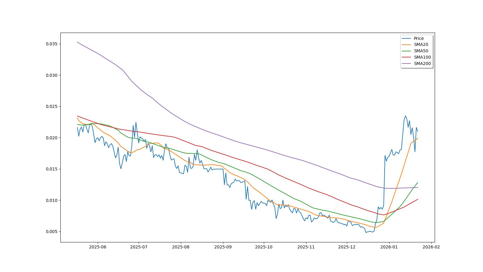 Areon Network Simple Moving Averages