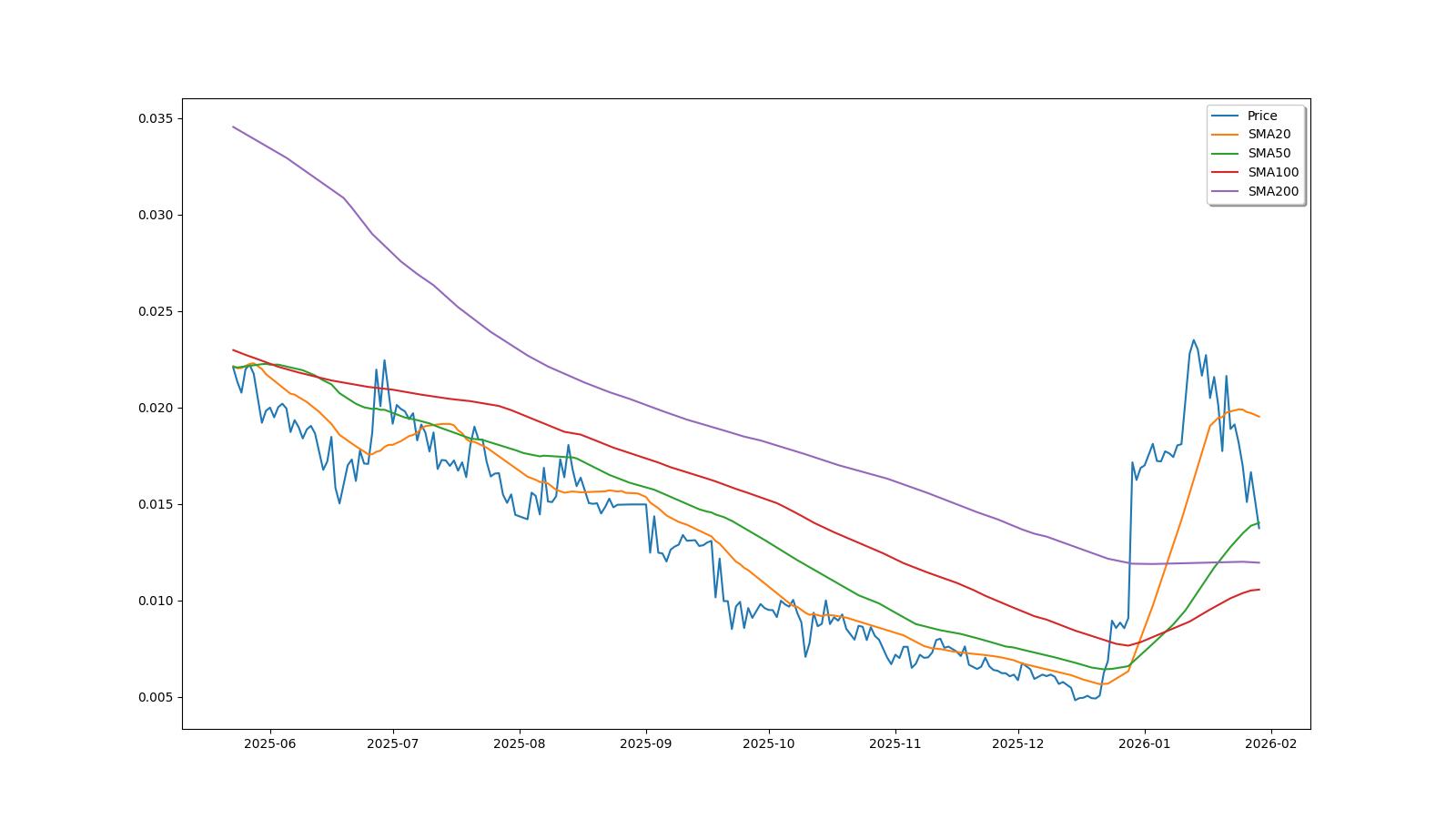 Areon Network Simple Moving Averages