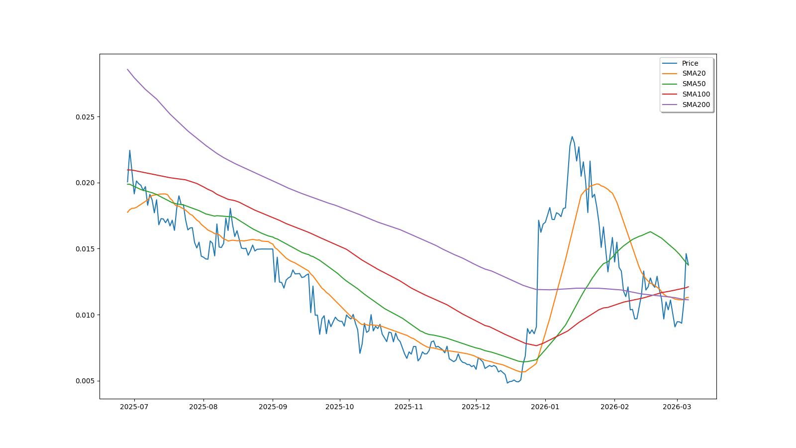 Areon Network Simple Moving Averages