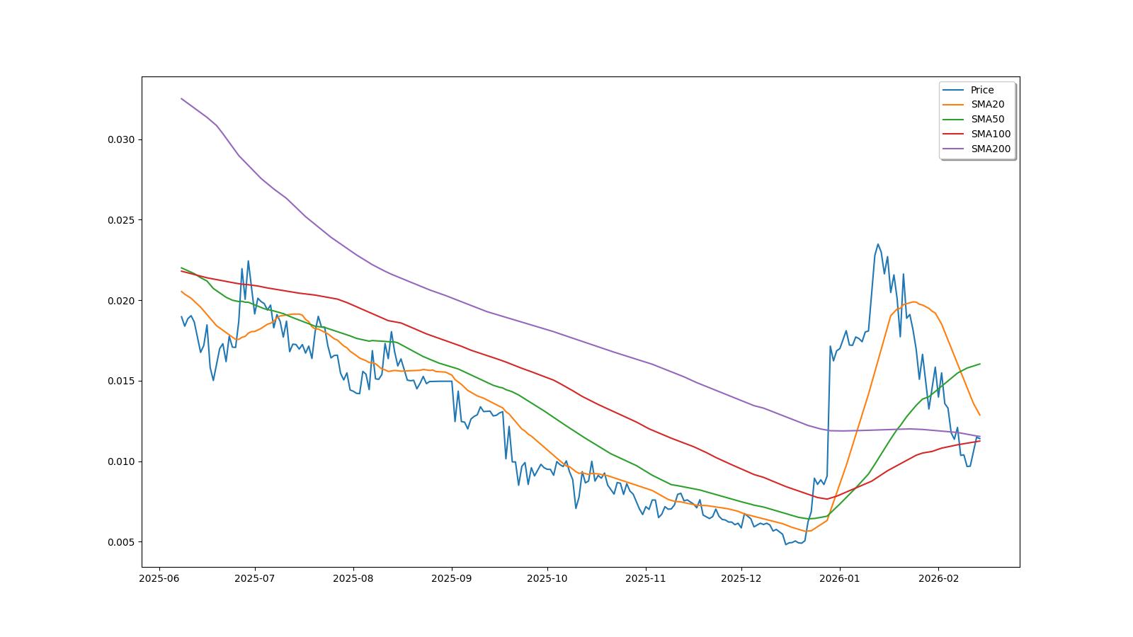 Areon Network Simple Moving Averages