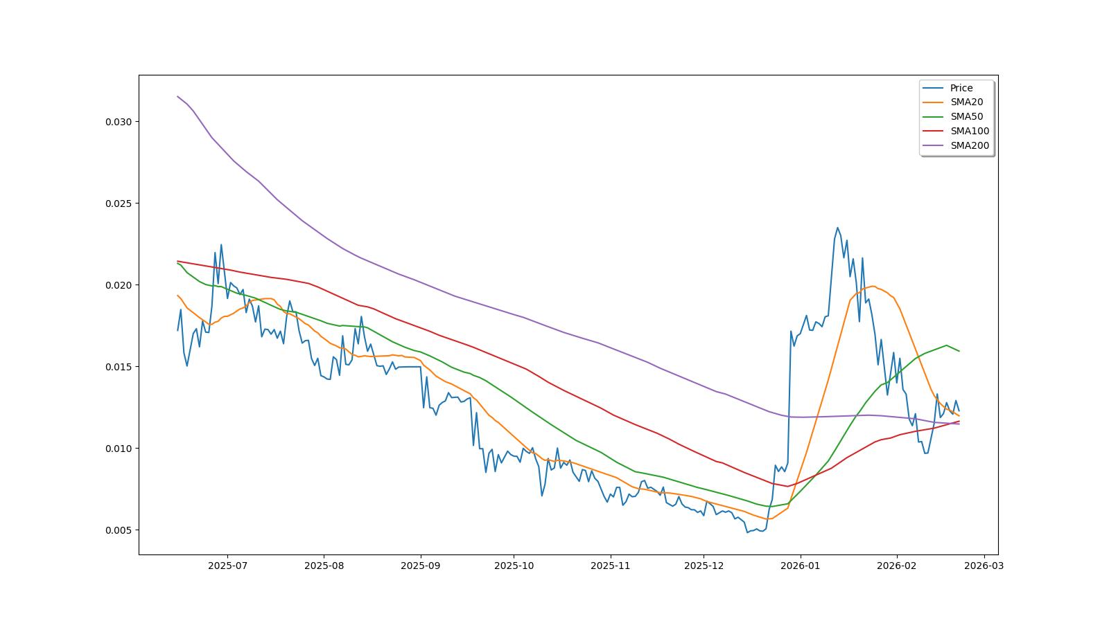 Areon Network Simple Moving Averages