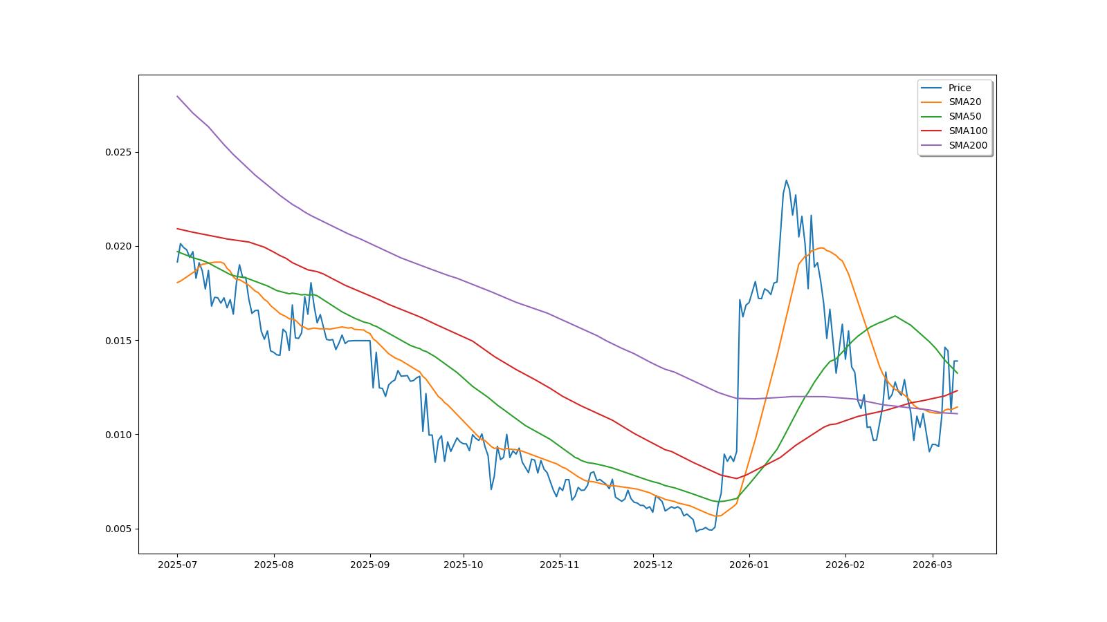 Areon Network Simple Moving Averages