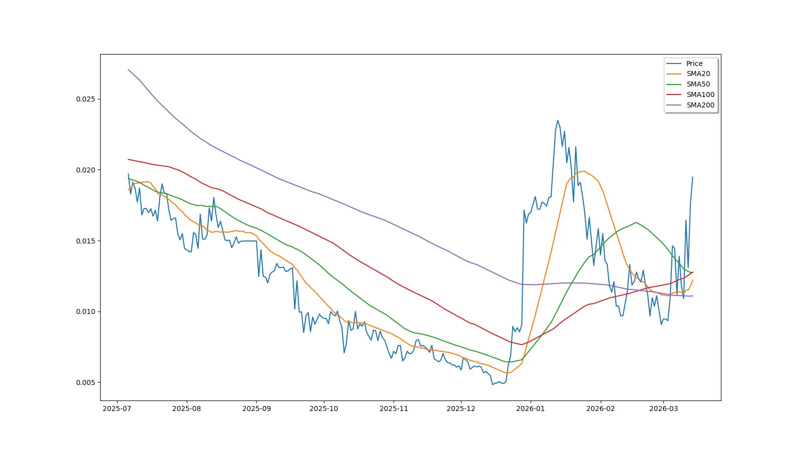 Areon Network Simple Moving Averages