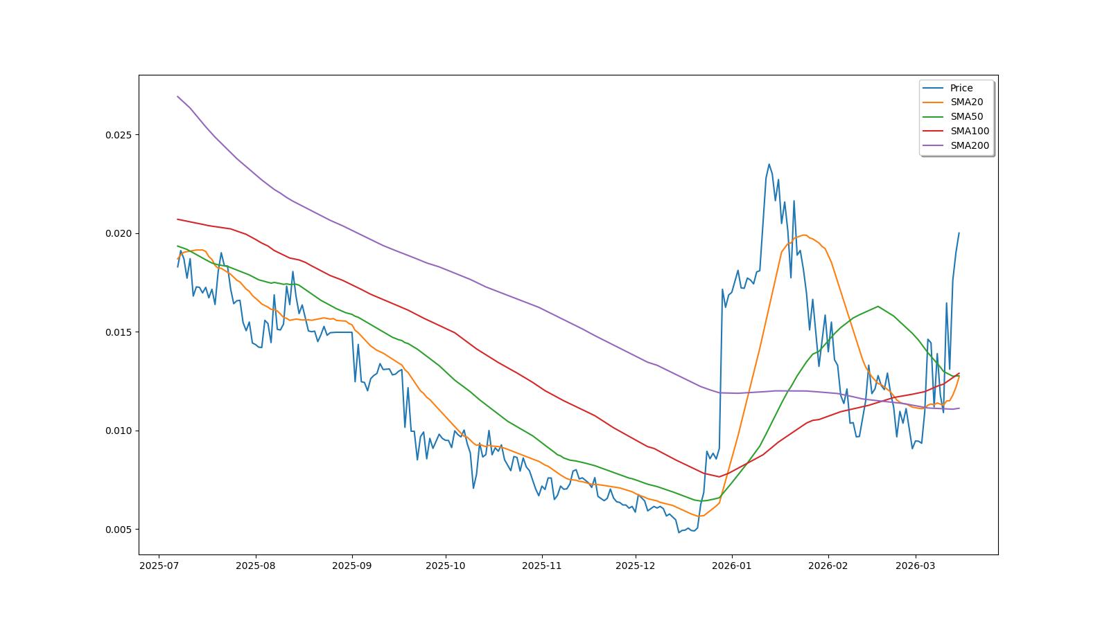 Areon Network Simple Moving Averages