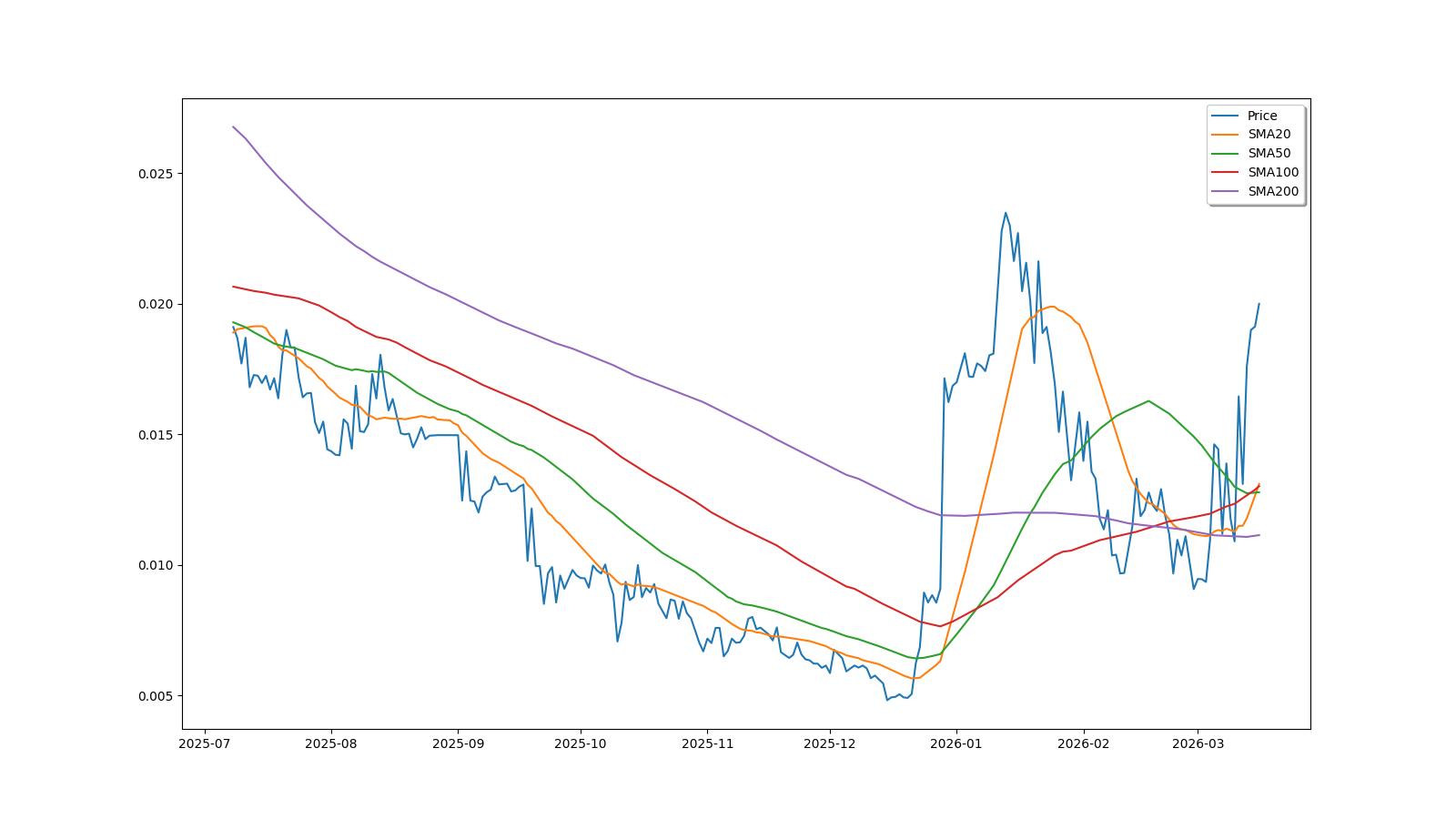Areon Network Simple Moving Averages