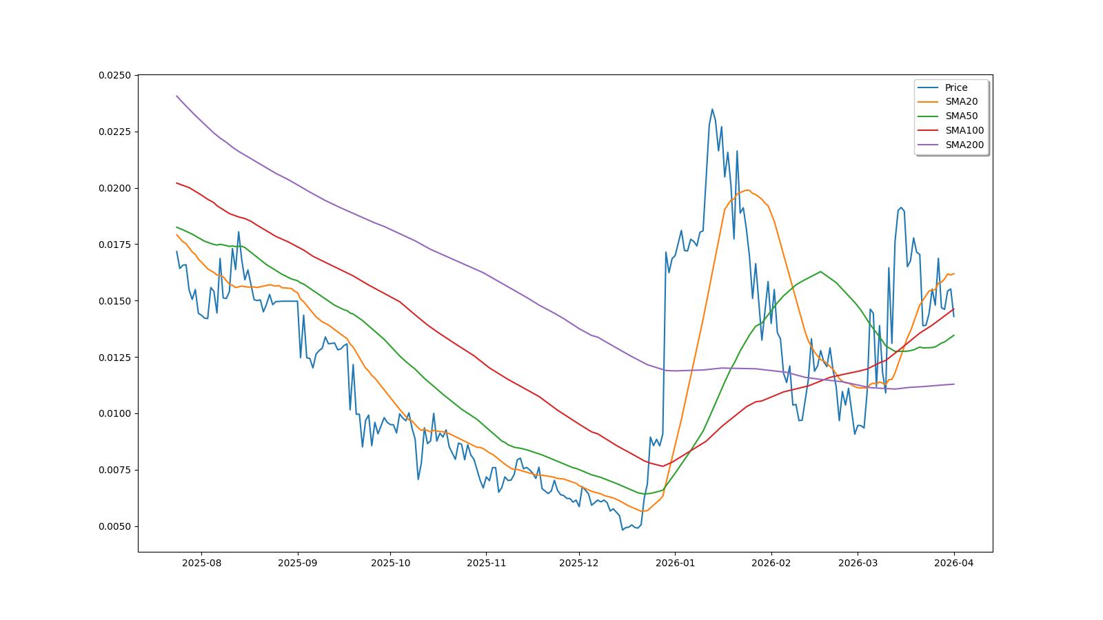 Areon Network Simple Moving Averages