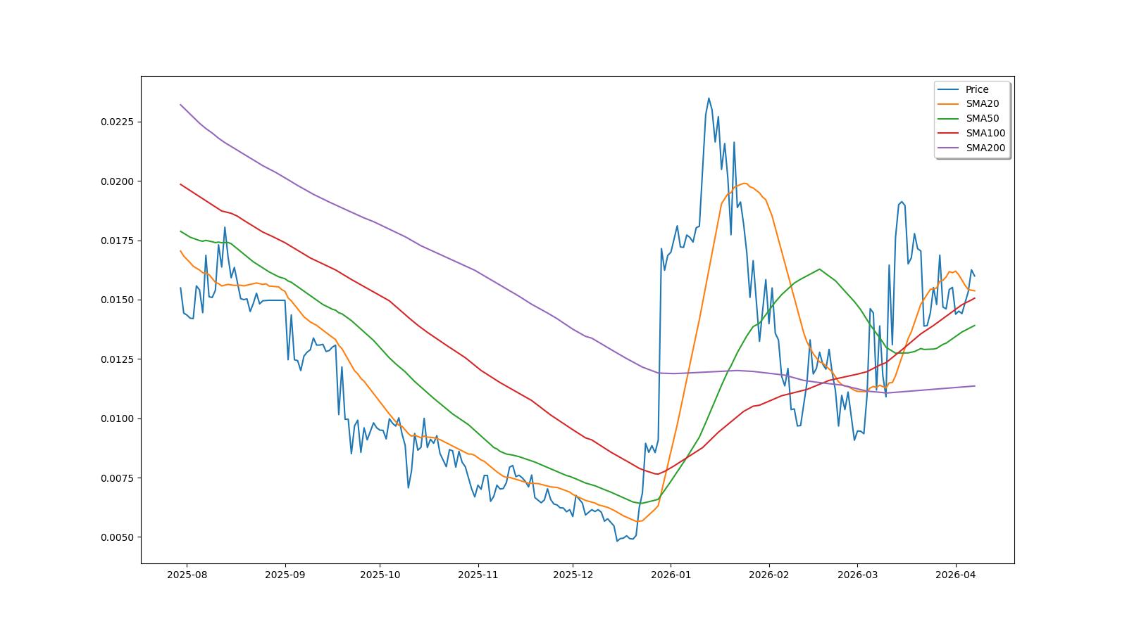 Areon Network Simple Moving Averages