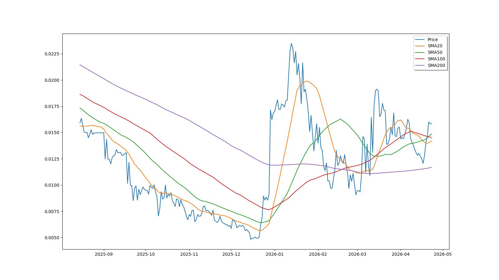 Areon Network Simple Moving Averages