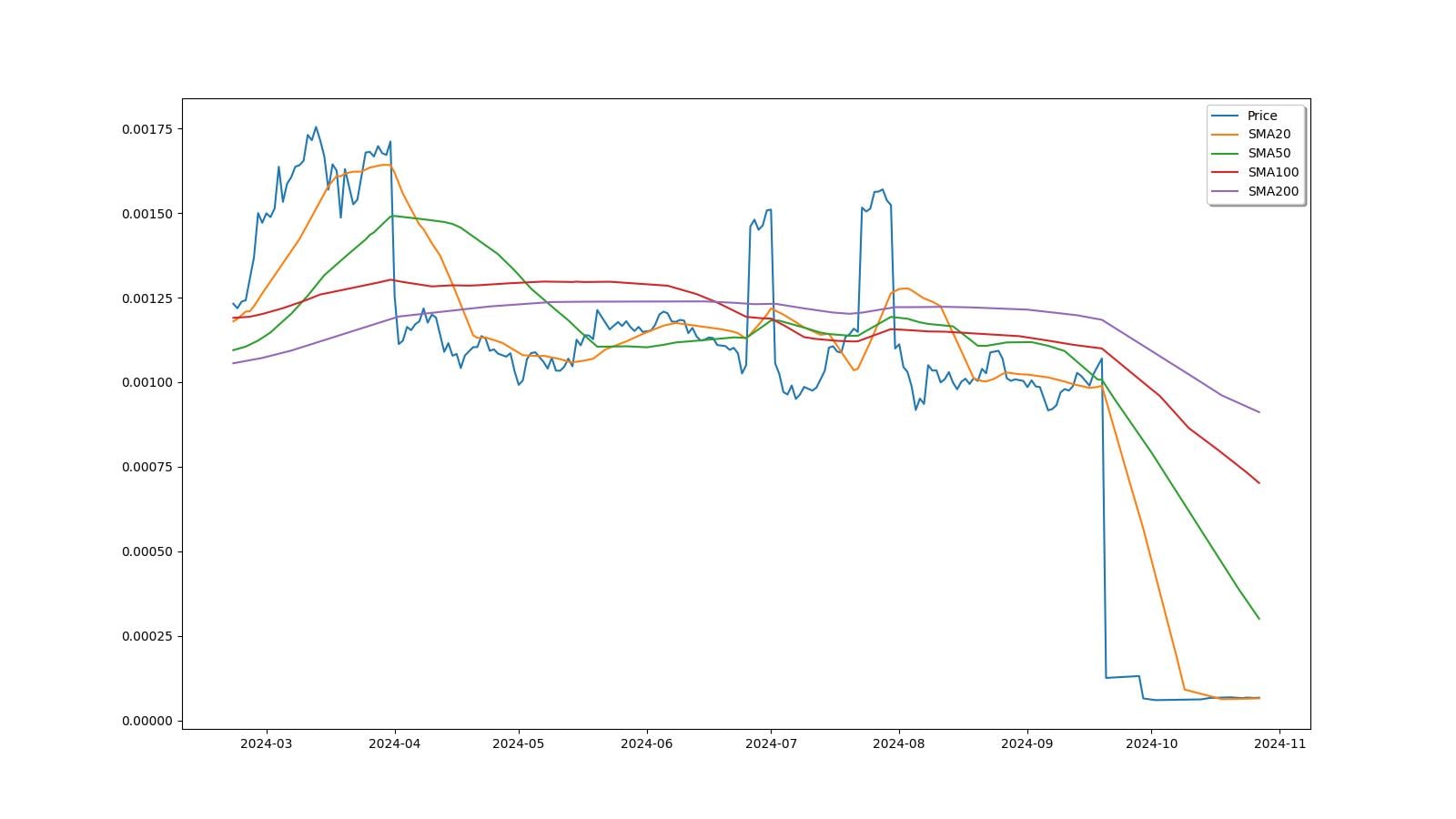 Arepacoin Simple Moving Averages