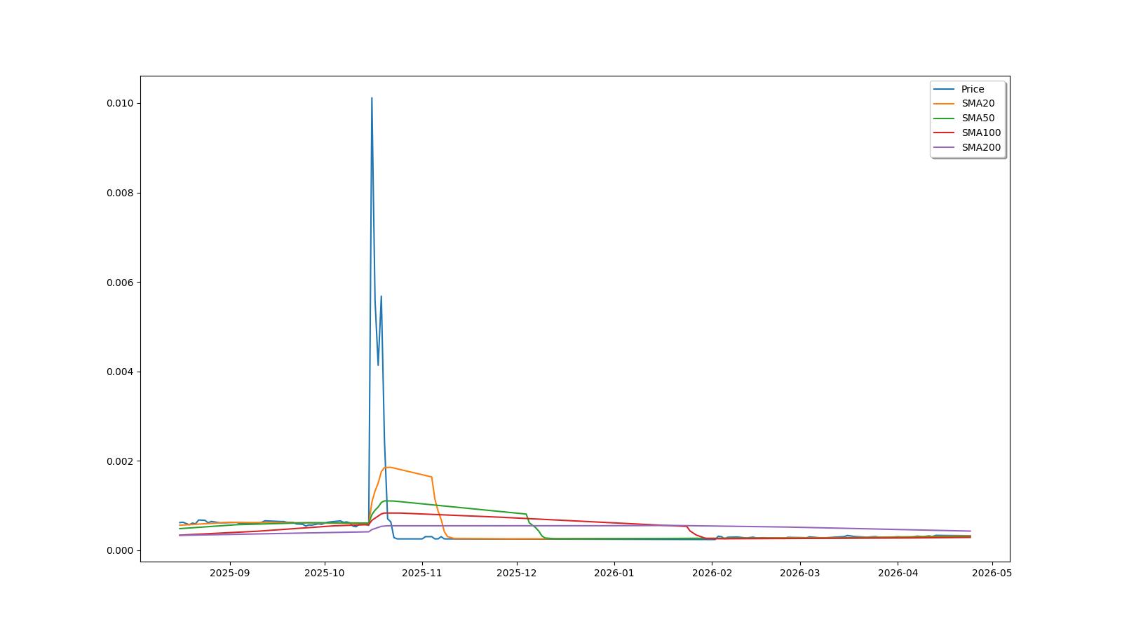 Ares Protocol Simple Moving Averages