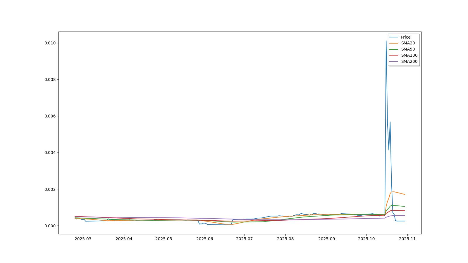 Ares Protocol Simple Moving Averages