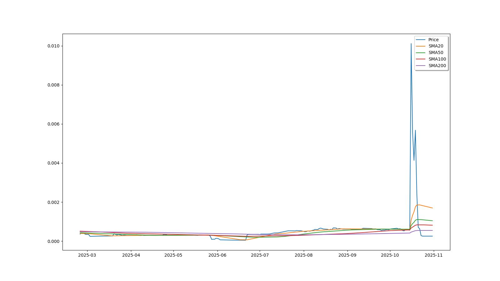 Ares Protocol Simple Moving Averages