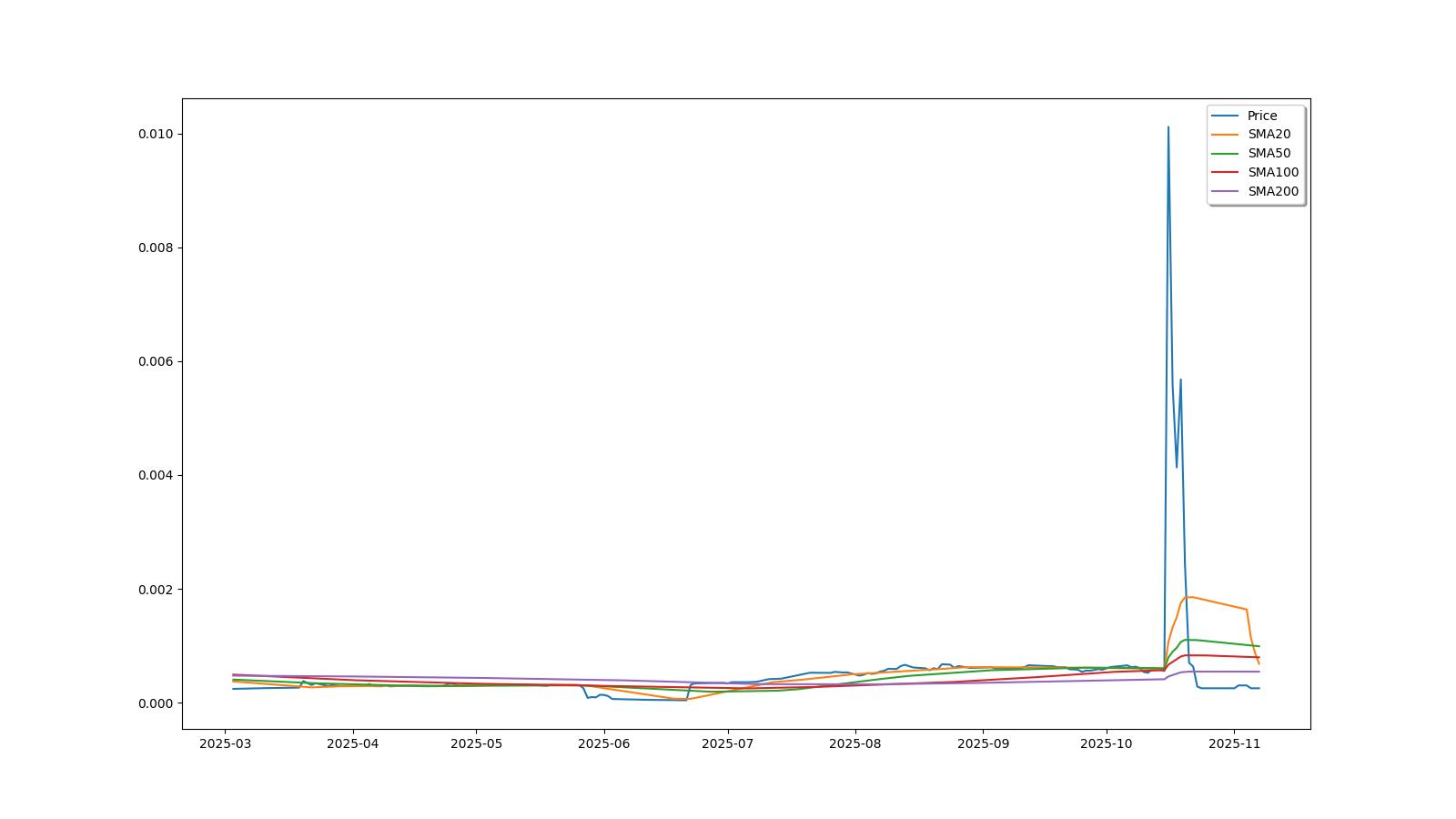Ares Protocol Simple Moving Averages