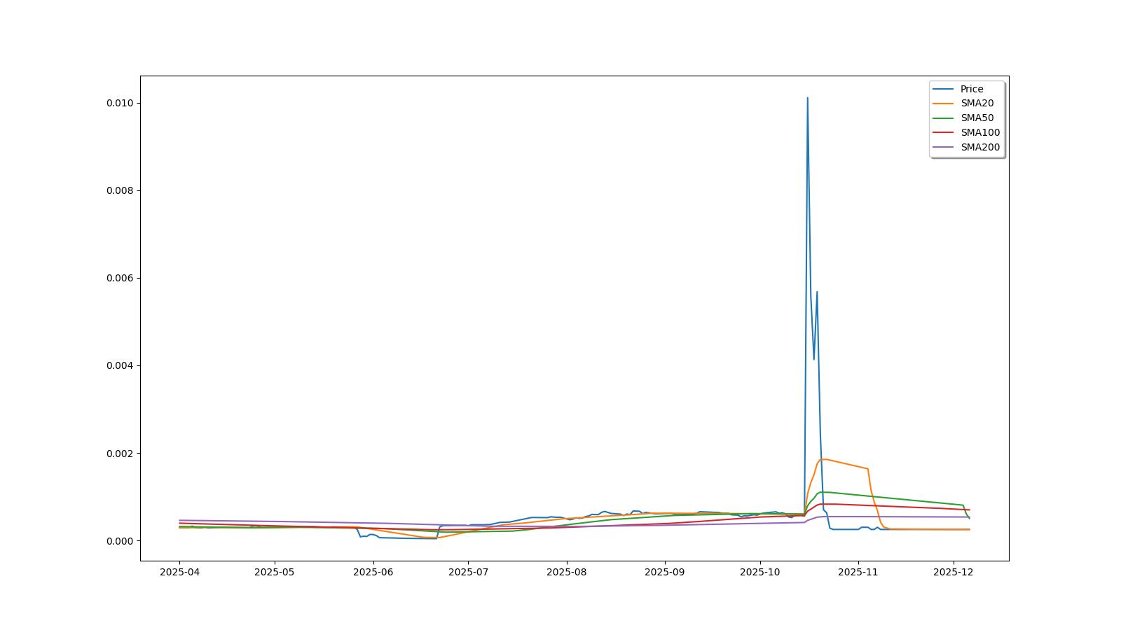 Ares Protocol Simple Moving Averages
