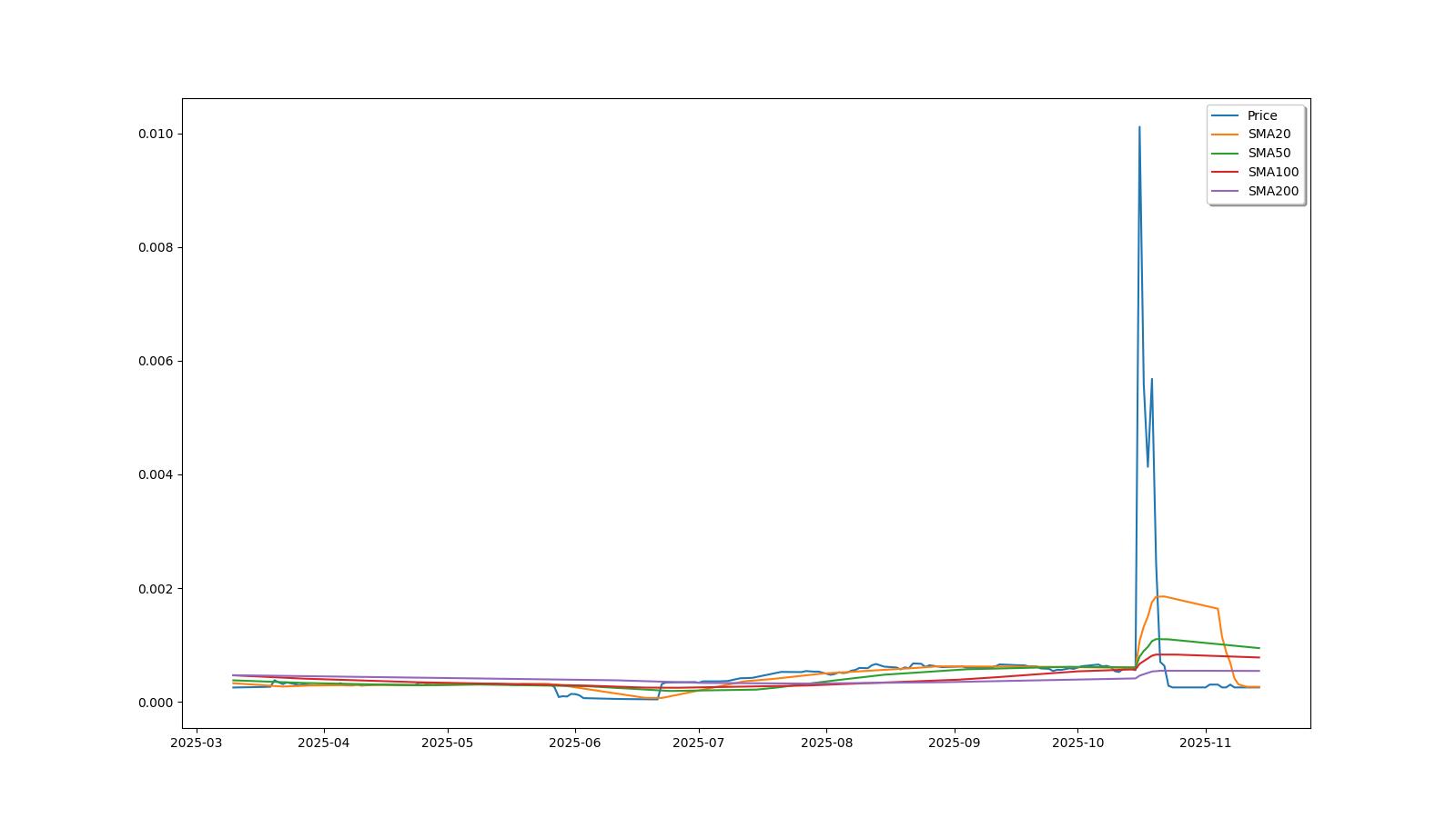 Ares Protocol Simple Moving Averages