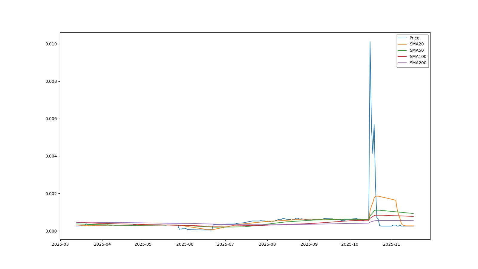 Ares Protocol Simple Moving Averages