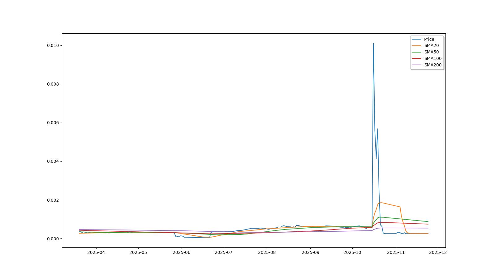 Ares Protocol Simple Moving Averages