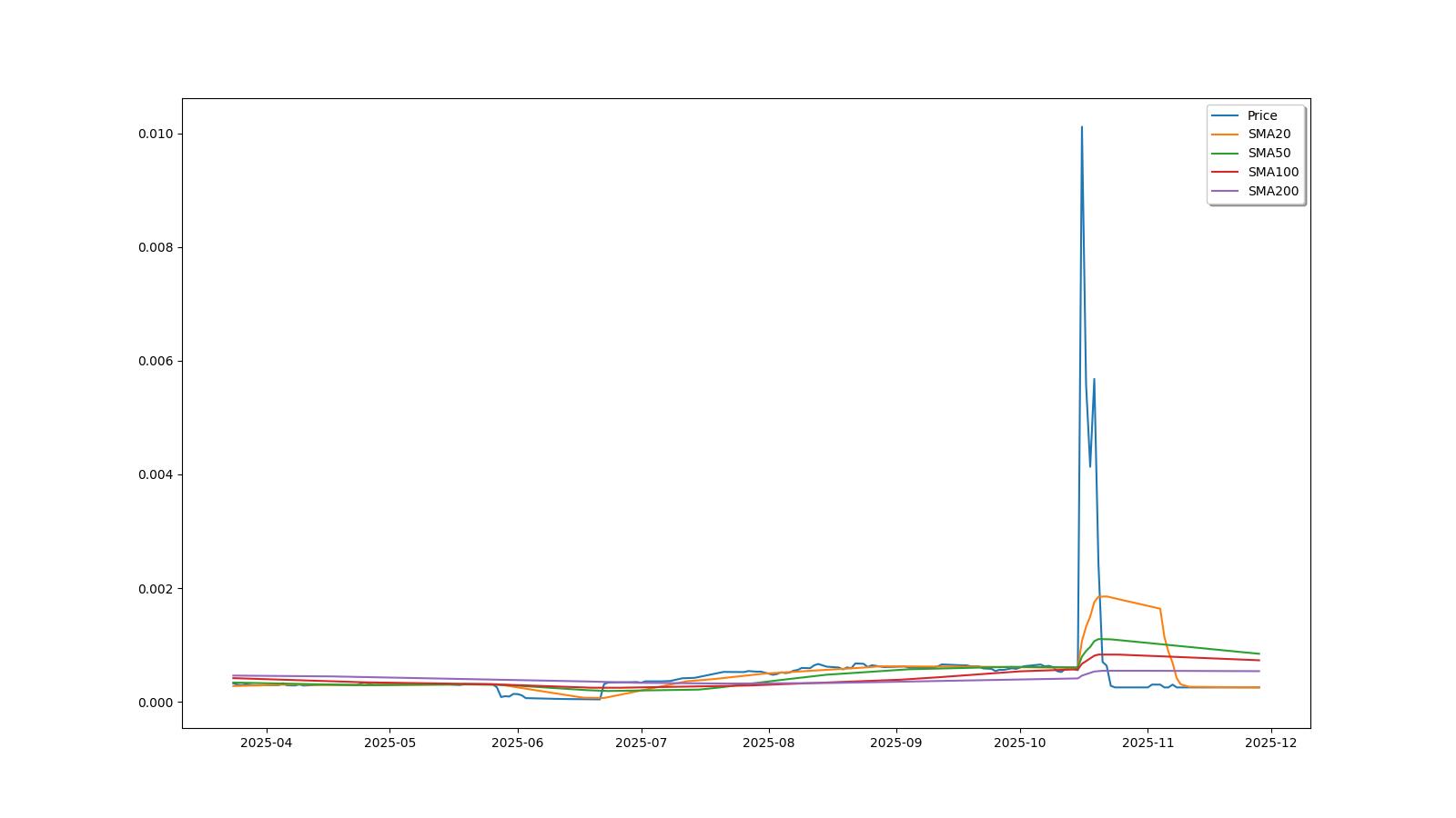 Ares Protocol Simple Moving Averages