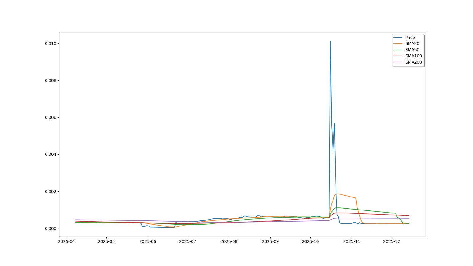 Ares Protocol Simple Moving Averages