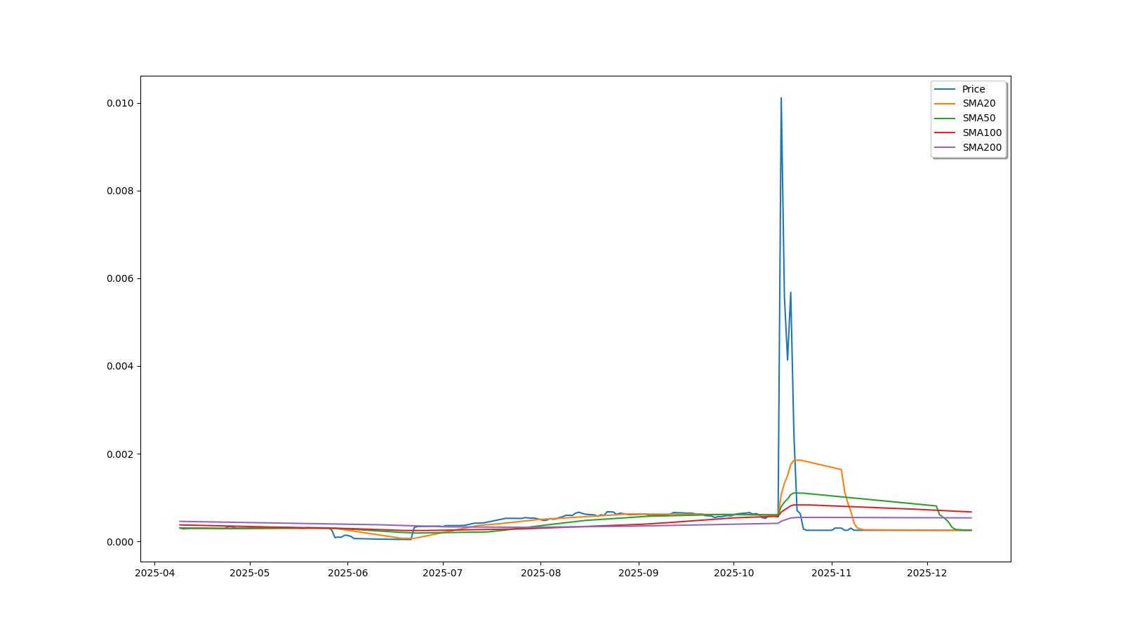 Ares Protocol Simple Moving Averages