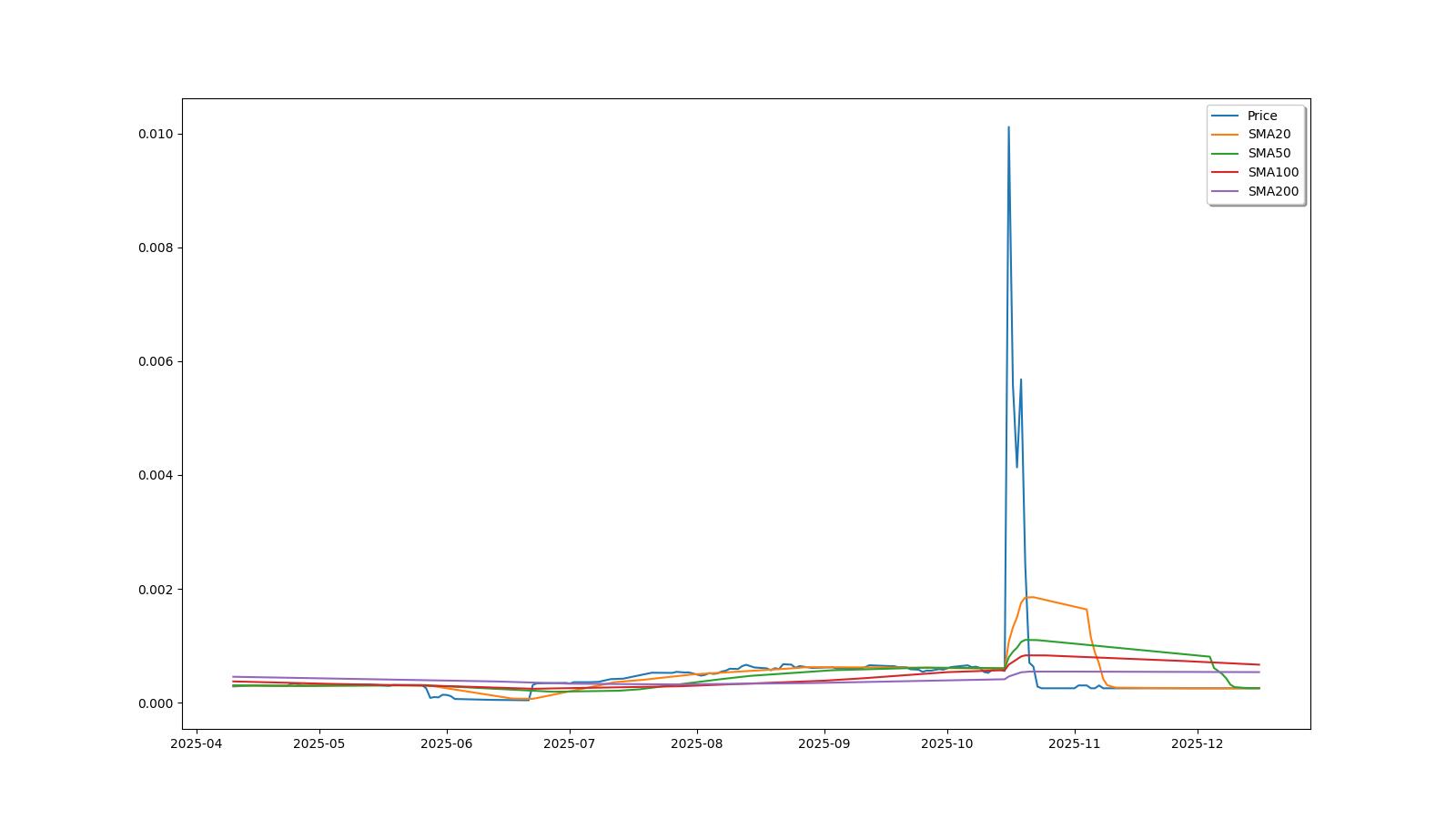 Ares Protocol Simple Moving Averages