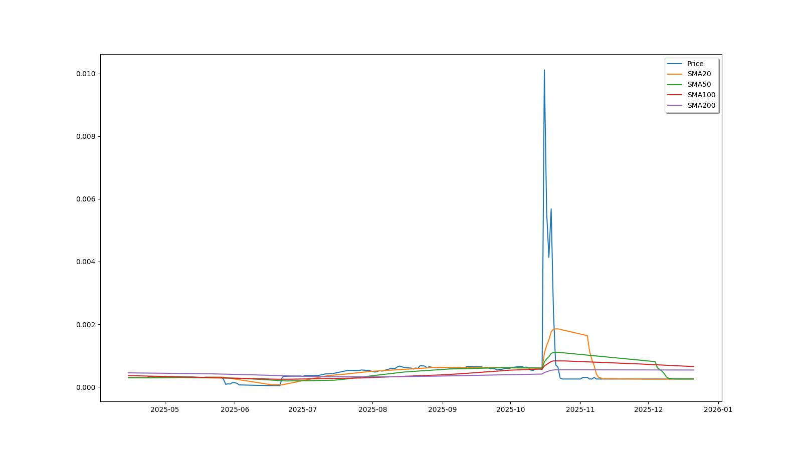 Ares Protocol Simple Moving Averages