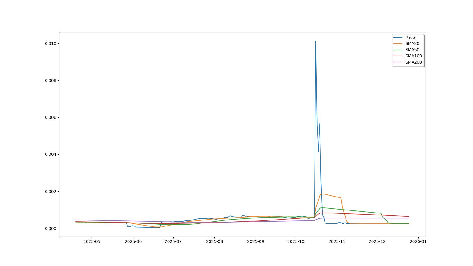 Ares Protocol Simple Moving Averages